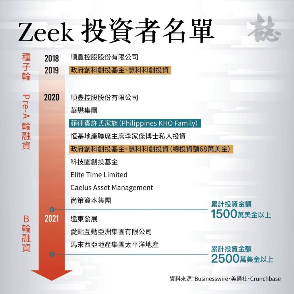 拆解Zeek— 中大創業三兄弟疫情融資 政府擲5百萬損手 大灣區菲華裔河砂大王做董事 - 誌 HK FEATURE